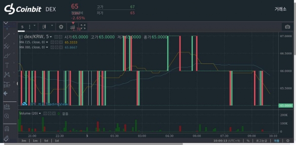 [가상화폐 시황] 비트코인 381만원...이더리움 11만8000원