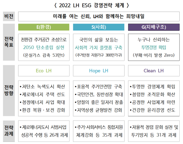 김현준 LH 사장 'ESG' 직접 챙긴다…직속 추진단 신설