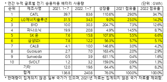 LG엔솔·SK온·삼성SDI, 글로벌 전기차 배터리 점유율 25.9%