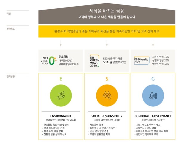 KB금융, '2022 지속가능경영보고서' 발간