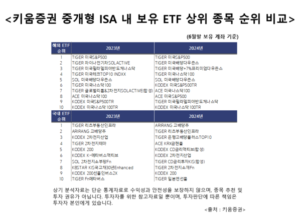 ISA 투자자, “국내 상장 해외 ETF 많이 담아”