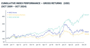 MSCI 코리아 YTD 수익률, 신흥국 대비 -24%p