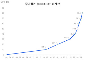 국내 1위 ETF 'KODEX', 순자산 80조 원 돌파